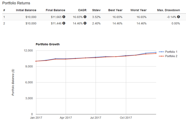 The Perfect Portfolio Vs. The New 60/40 Portfolio | Seeking Alpha