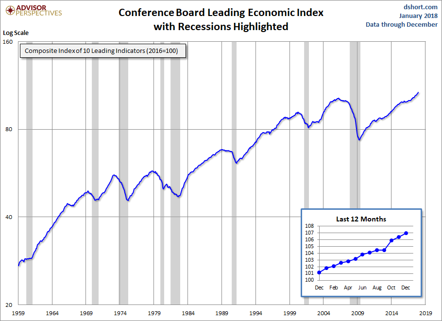 Conference Board Leading Economic Index: Record High In December ...