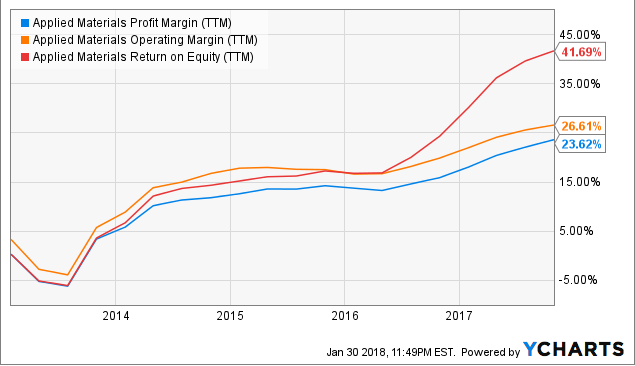 Applied Materials: Multiple Expansion Will Lead To Stock Price ...