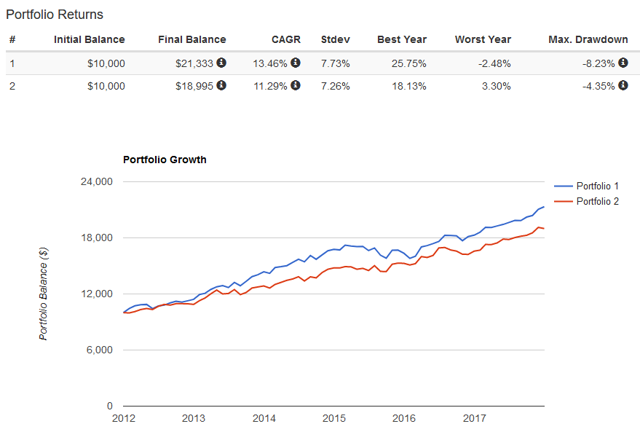 The Perfect Portfolio Vs. The New 60/40 Portfolio | Seeking Alpha