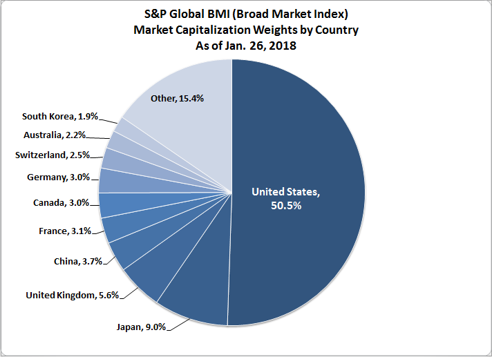 Capturing Global Market Gains Using U.S. Sectors | Seeking Alpha