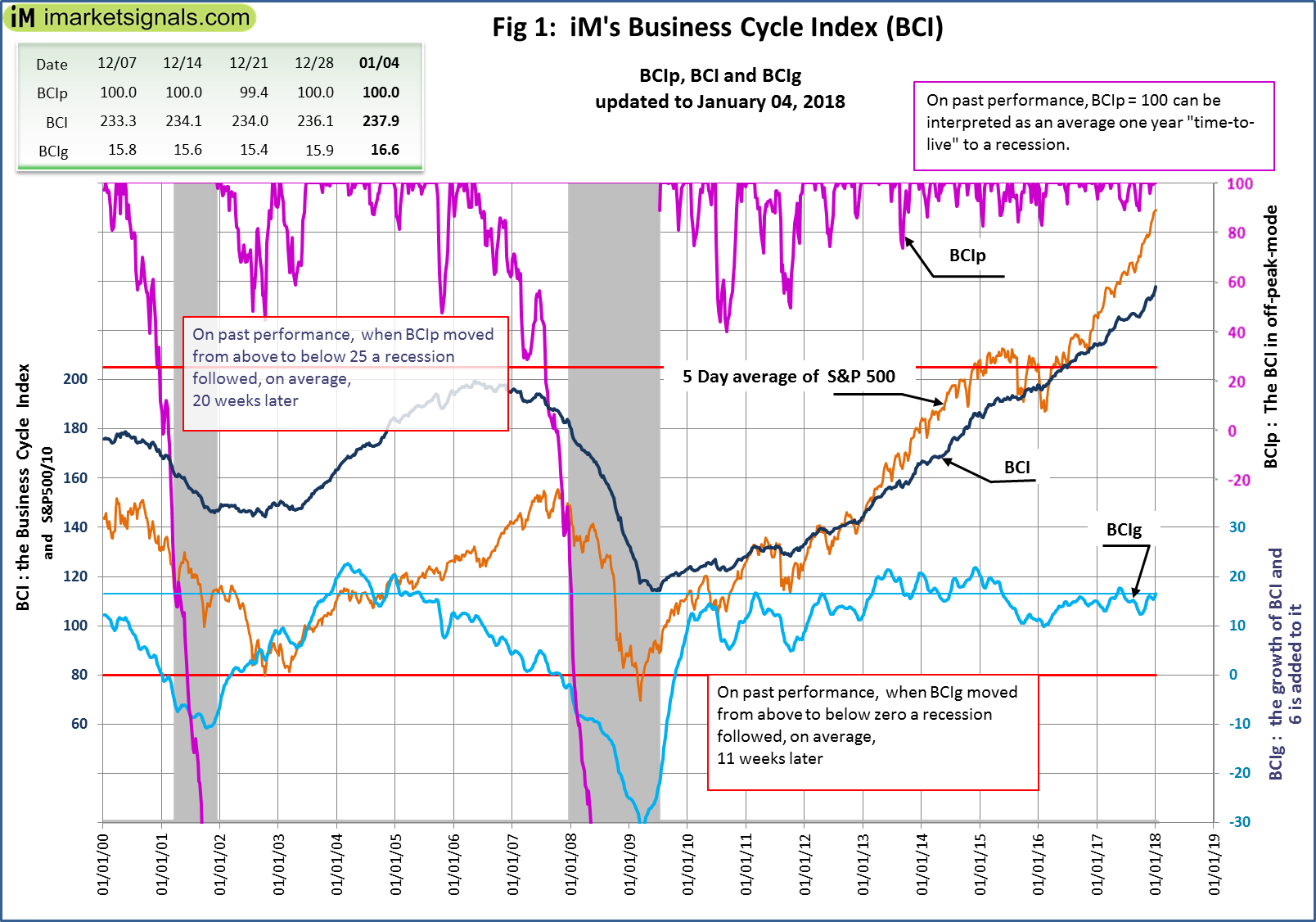 No Recession Signaled By iM's Business Cycle Index: Update - January 4 ...