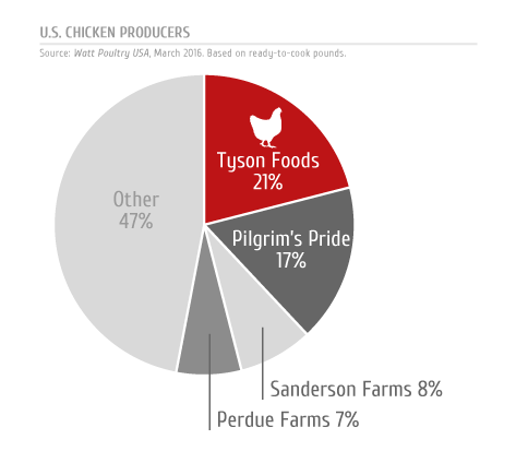 Tyson Foods: A Meaty Proposition (NYSE:TSN) | Seeking Alpha