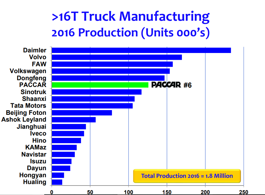 Paccar Looks Strong On Europe Expectations (NASDAQ:PCAR) | Seeking Alpha