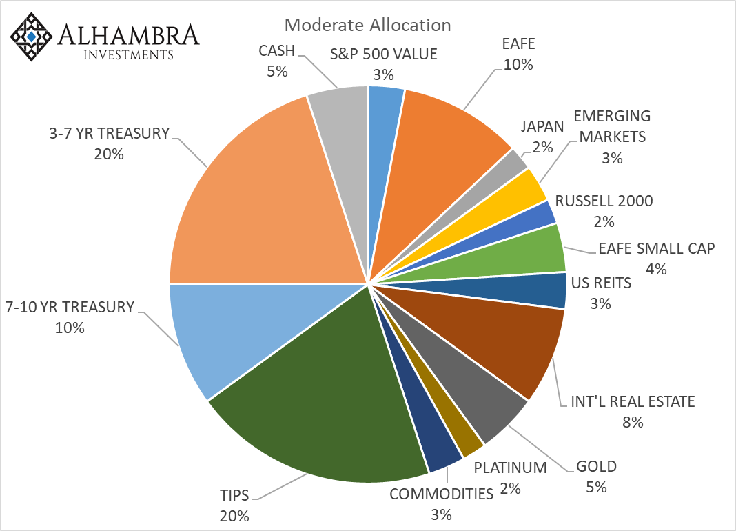 Global Asset Allocation Update | Seeking Alpha