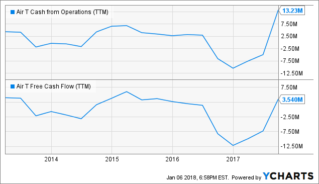 Air T Goes Vertical (NASDAQ:AIRT) | Seeking Alpha