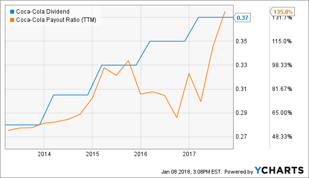 The Fizz Is Running Out Of Coca-Cola (NYSE:KO) | Seeking Alpha