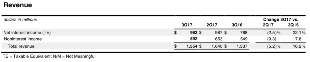 KeyCorp: A Well-Managed Bank That Is Still Worth A Look (NYSE:KEY ...