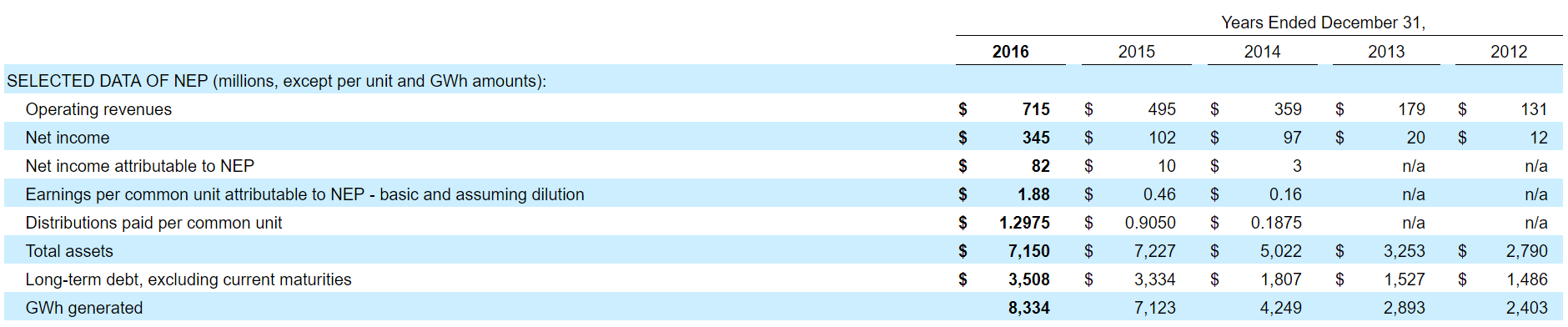 NextEra Energy Partners: Great Company, But Still Speculative (NYSE ...