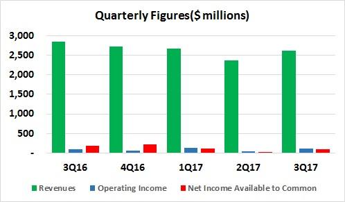 Buy ODP's Core Business And Get A Free Option On Services Growth ...