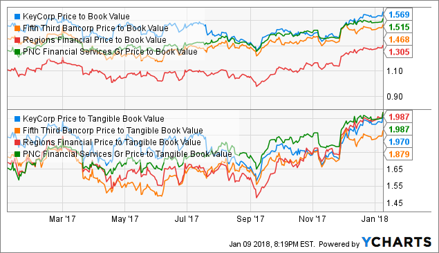 KeyCorp: A Well-Managed Bank That Is Still Worth A Look (NYSE:KEY ...