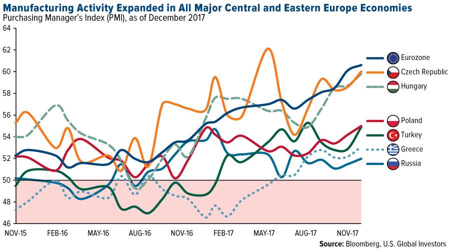 2018 Could Be Another Knockout Year For Emerging Europe | Seeking Alpha