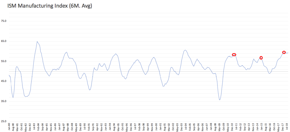 ISM Manufacturing Index Is Slowly Peaking | Seeking Alpha