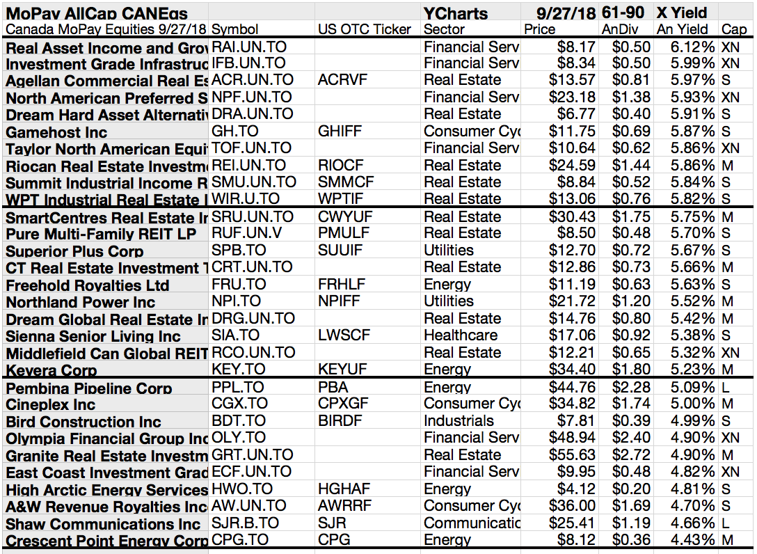 Top 10 Monthly Paying Canadian Dividend Stocks With Large 1 Year