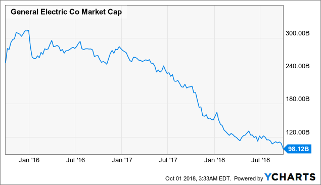 Is General Electric Still Destined For Single Digits? (NYSE:GE ... Is General Electric Still Destined For Single Digits? (NYSE:GE ...