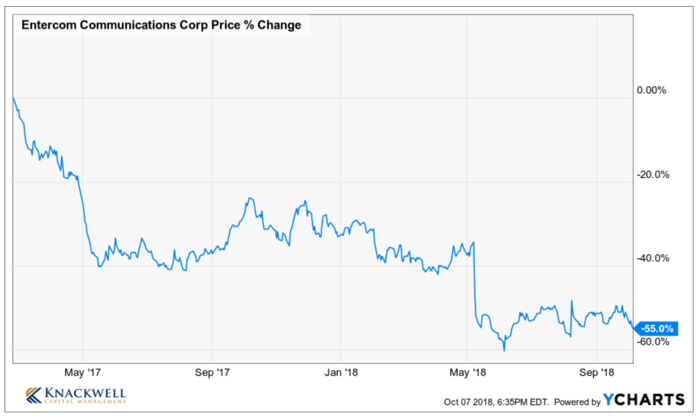 Negative Sentiment In Entercom Communications Is Misconceived (OTCMKTS ...