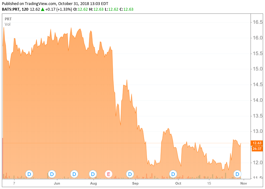 Post-IPO Update: PermRock Royalty Trust Is Attractive At Current Price ...