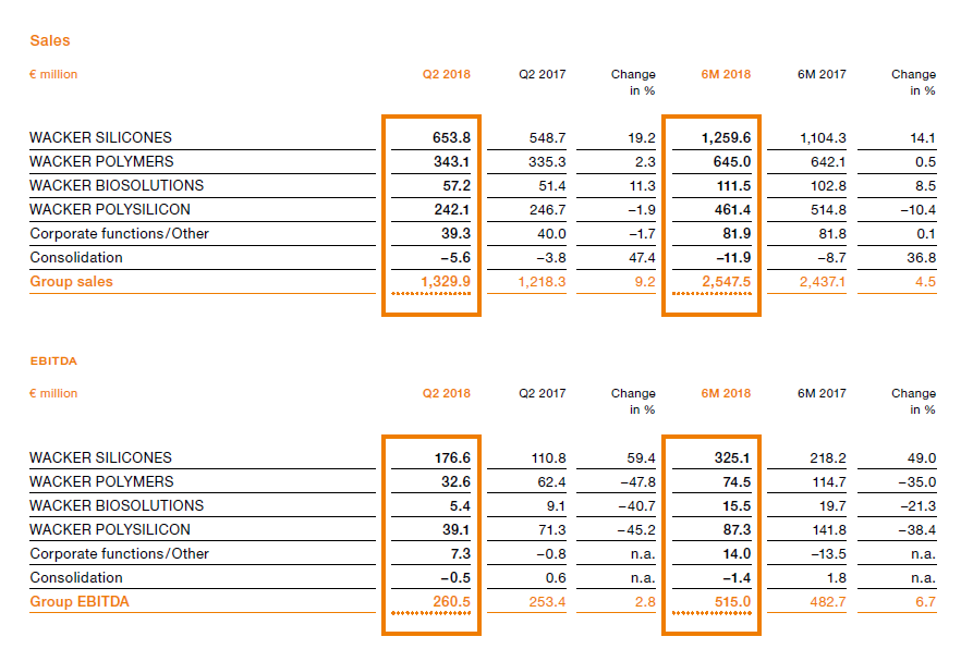 Wacker Chemie: Capitalizing On Strong Silicone Demand And Prices ...