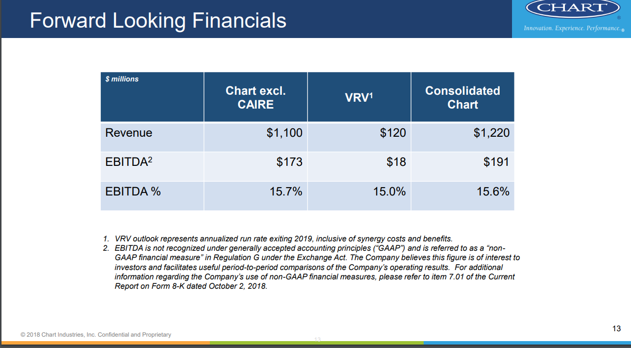 Chart The Next Step After The VRV Acquisition (NYSE:GTLS) | Seeking Alpha