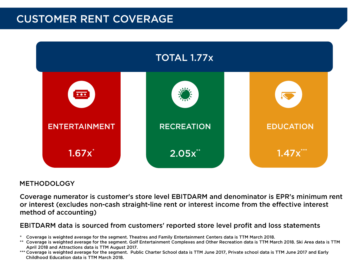 EPR Properties: Playing The Millennial Card (NYSE:EPR) | Seeking Alpha