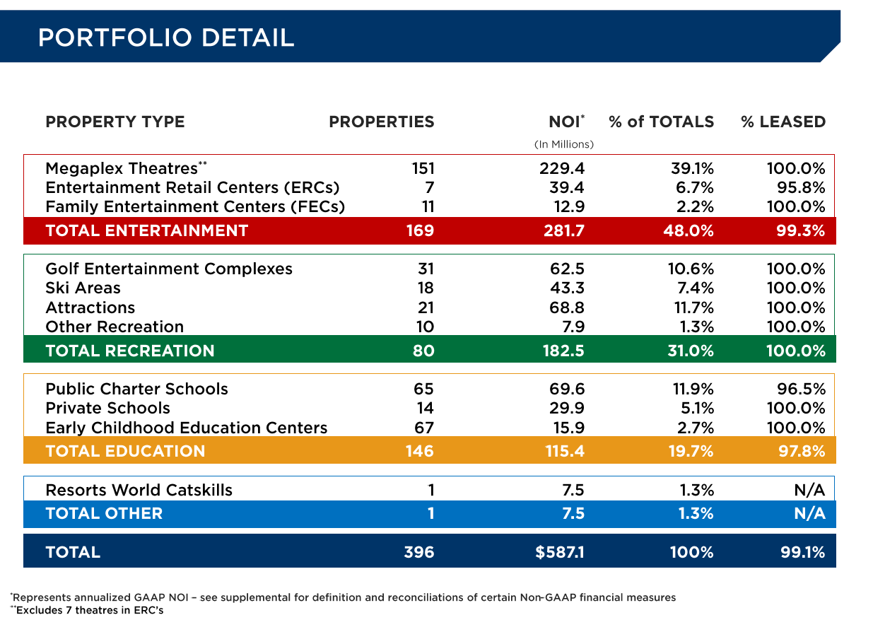 EPR Properties: Playing The Millennial Card (NYSE:EPR) | Seeking Alpha