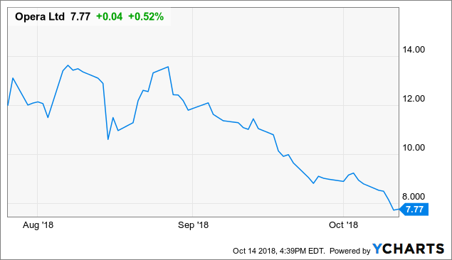 Opera: Worth A Second Look (NASDAQ:OPRA) | Seeking Alpha
