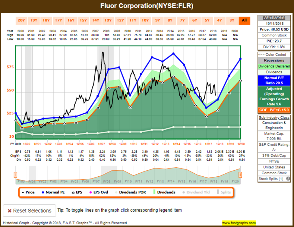 Fluor: Mid-Cap E&C Stock Getting Hammered And Offering Opportunities ...