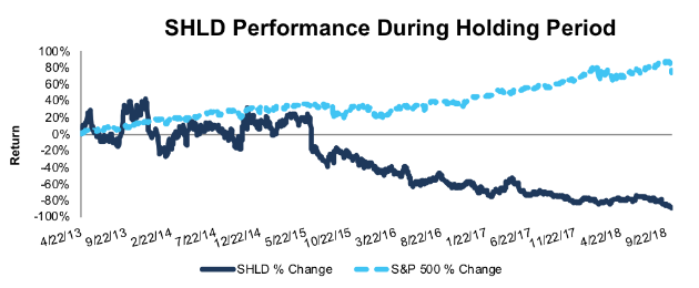Position Close Update: Sears Holdings Down Nearly 90% (OTCMKTS:SHLDQ ...