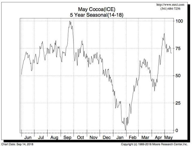 Cuckoo For Cocoa Calls! | Seeking Alpha