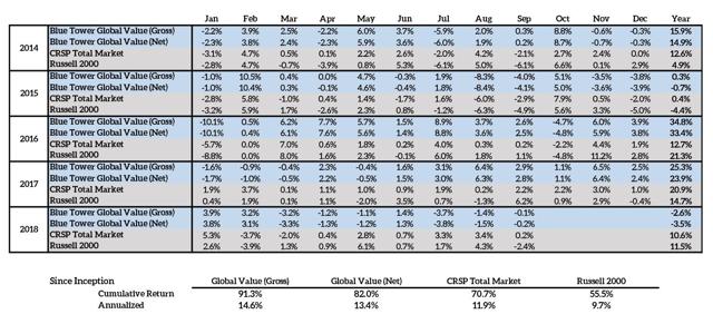 Blue Tower Asset Management Q3 2018 Commentary: Enova (NYSE:ENVA ...