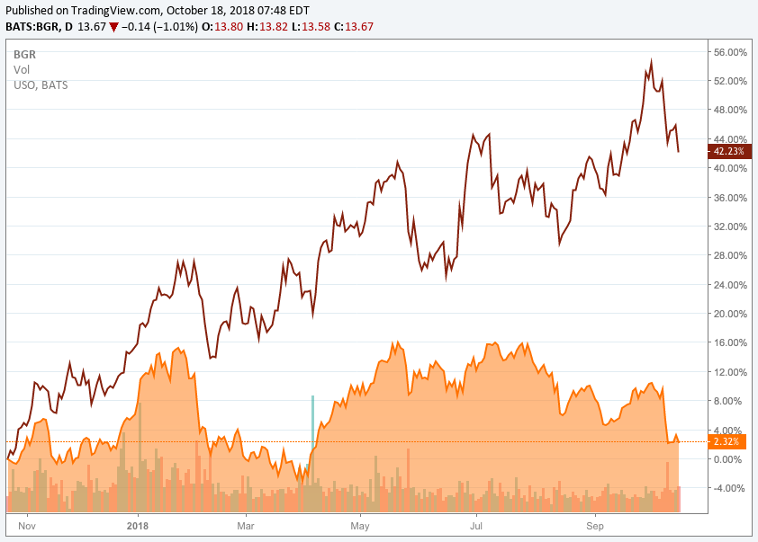 BGR: Recent Oil Price Fall Offers Buy-In Opportunity (NYSE:BGR ...