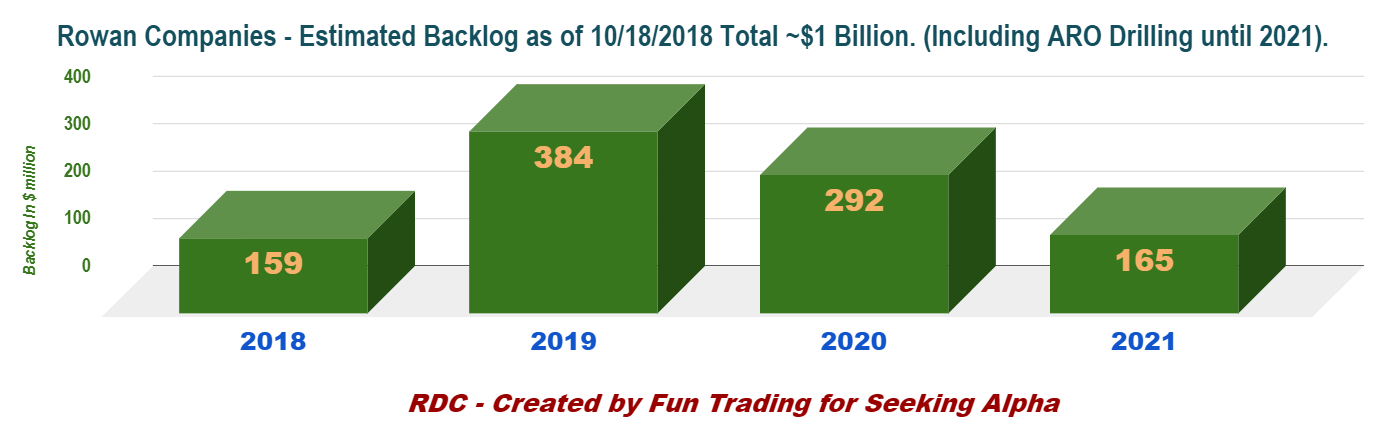 Rowan October Fleet Status And Backlog Analysis (NYSE:RDC-DEFUNCT-1899 ...