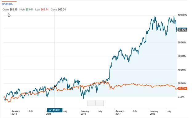 'Fore'! 4 Attractive Preferreds Below 'Par' | Seeking Alpha