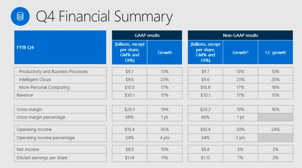 Microsoft: The Numbers Look Good (NASDAQ:MSFT) | Seeking Alpha