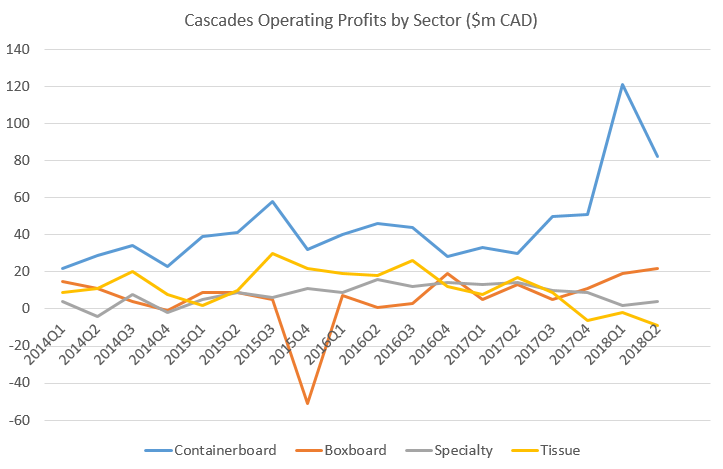 Cascades: Struggling To Create Value (OTCMKTS:CADNF) | Seeking Alpha
