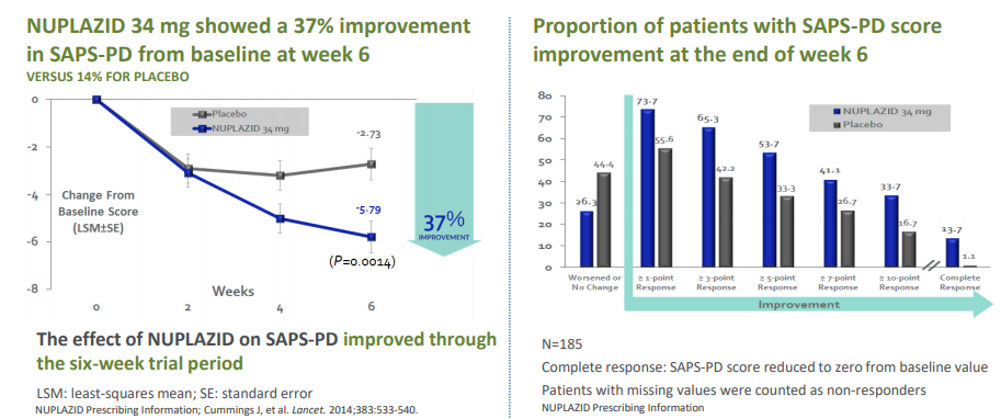 Acadia Pharmaceuticals: Continued Upside Ahead Through Sales Growth And ...