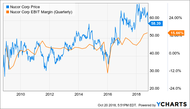 Nucor: Economic Strength And Tariffs Pave The Way For A Record-Breaking ...