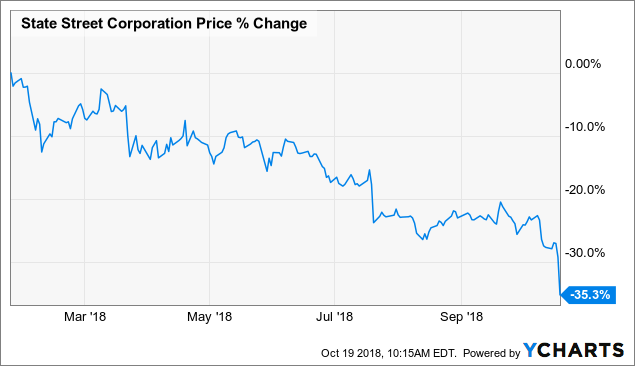 Buying State Street (NYSE:STT) | Seeking Alpha