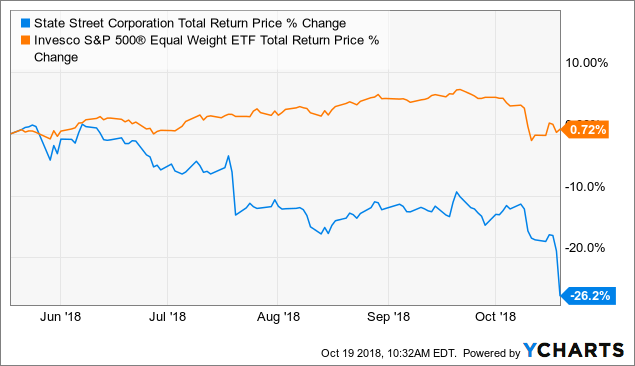 Buying State Street (NYSE:STT) | Seeking Alpha