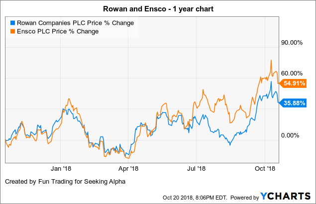 Rowan October Fleet Status And Backlog Analysis (NYSE:RDC-DEFUNCT-1899 ...