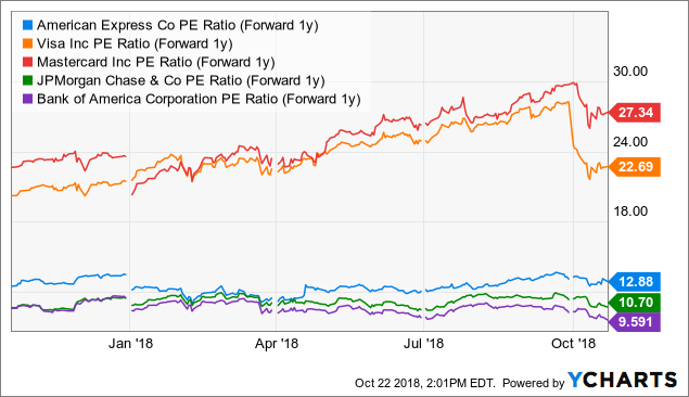 American Express: Great Quarter, Stock Looks For Traction (NYSE:AXP ...