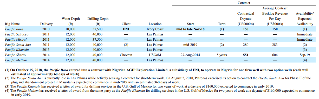 Pacific Driling: October Fleet Status Report Analysis (OTCMKTS:PACDQ ...