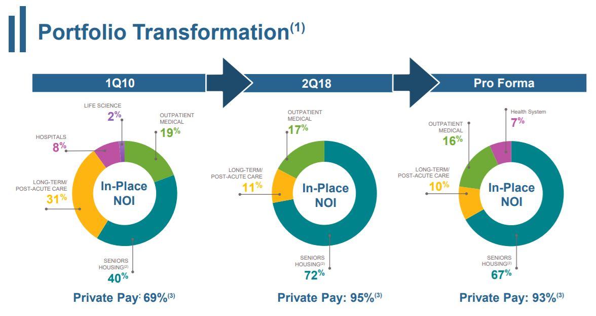 Welltower: 5.4%-Covered Yield, Strong Portfolio, Attractive Growth ...