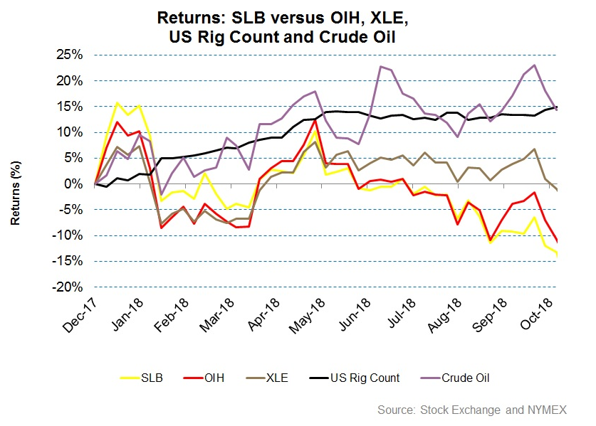 Schlumberger's Financials And Outlook After Q3 (NYSE:SLB) | Seeking Alpha