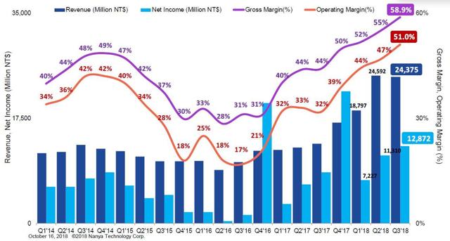 Nanya Technology 3Q Results – Flat DRAM ASP But Higher Gross Margins ...