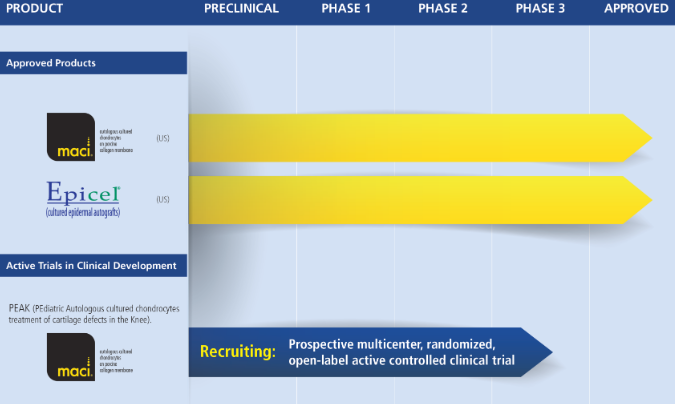 Revisiting Vericel (NASDAQ:VCEL) | Seeking Alpha