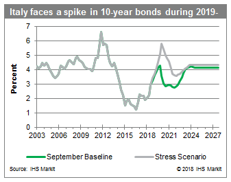 Italian Fiscal Stress Scenario Triggers Domestic Recession | Seeking Alpha