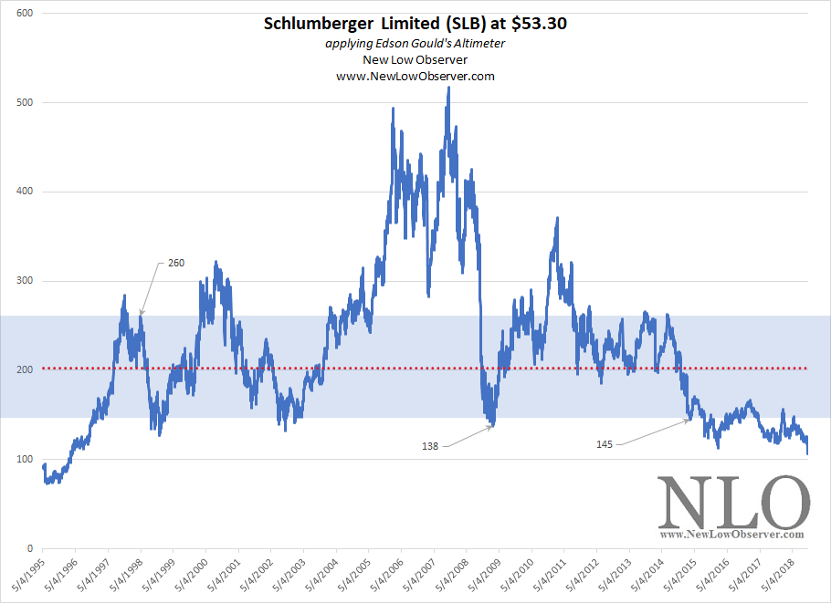 Schlumberger 10-Year Targets (NYSE:SLB) | Seeking Alpha