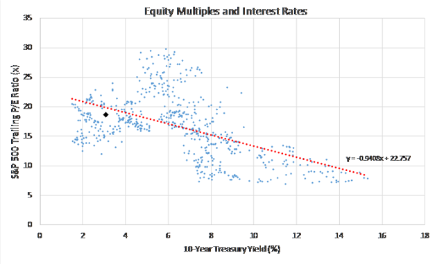 Equity Multiples & Interest Rates (NYSEARCA:SPY) | Seeking Alpha