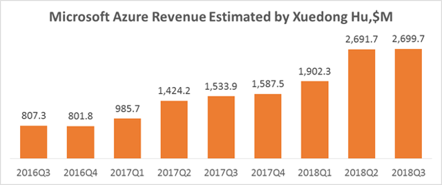 Microsoft Azure Revenue Is About 2700 $M In Its Q1 FY 19 | Seeking Alpha